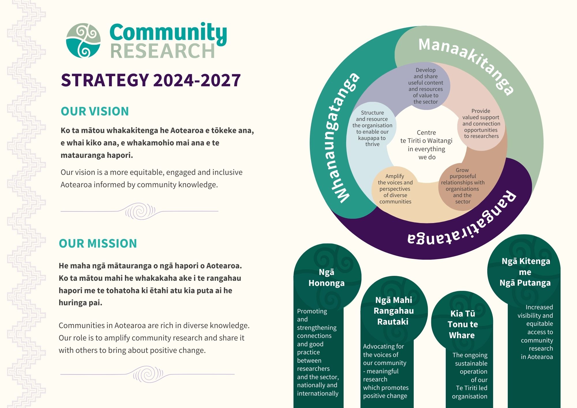 Our Strategy — Community Research